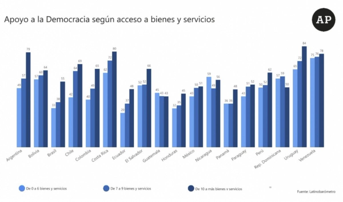 ¿apoyo A La Democracia Sí Pero… Agenda Pública