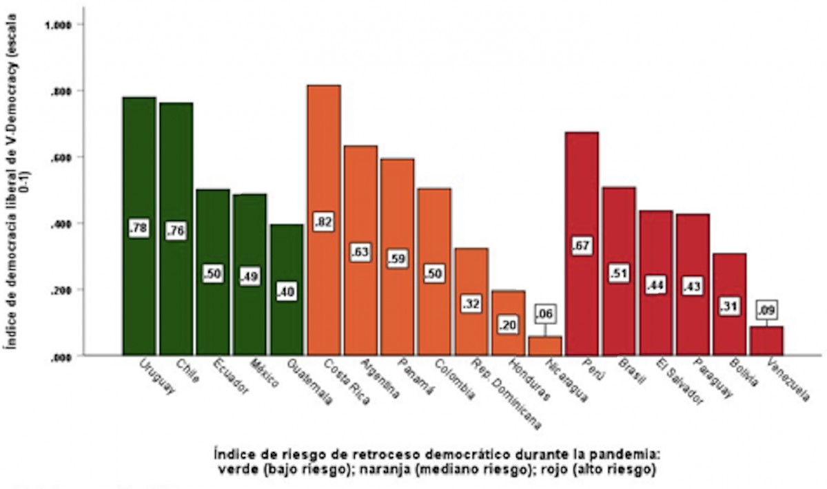 El riesgo de retroceso democrático en América Latina durante la ... El riesgo de retroceso democrático en América Latina durante la ...